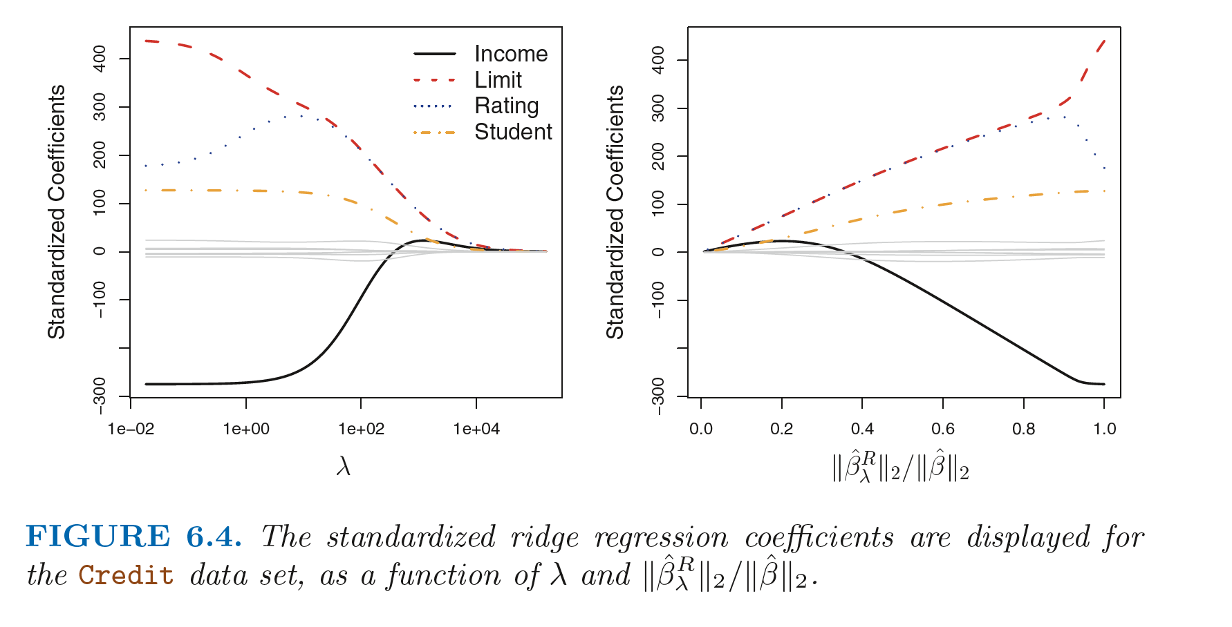 Islr Chapter 6 Linear Model Selection And Regularization Part 2